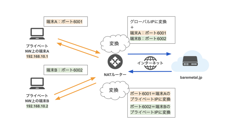 NATとは？アドレス変換の仕組みや必要性、NAPTとの違いを解説 - baremetal blog