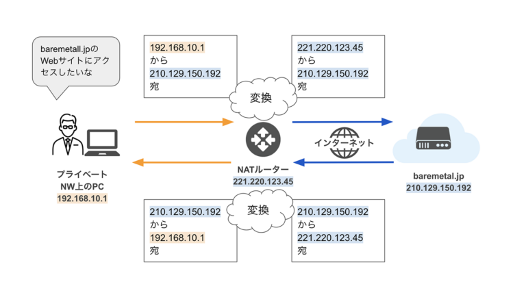 NATとは？アドレス変換の仕組みや必要性、NAPTとの違いを解説 - baremetal blog
